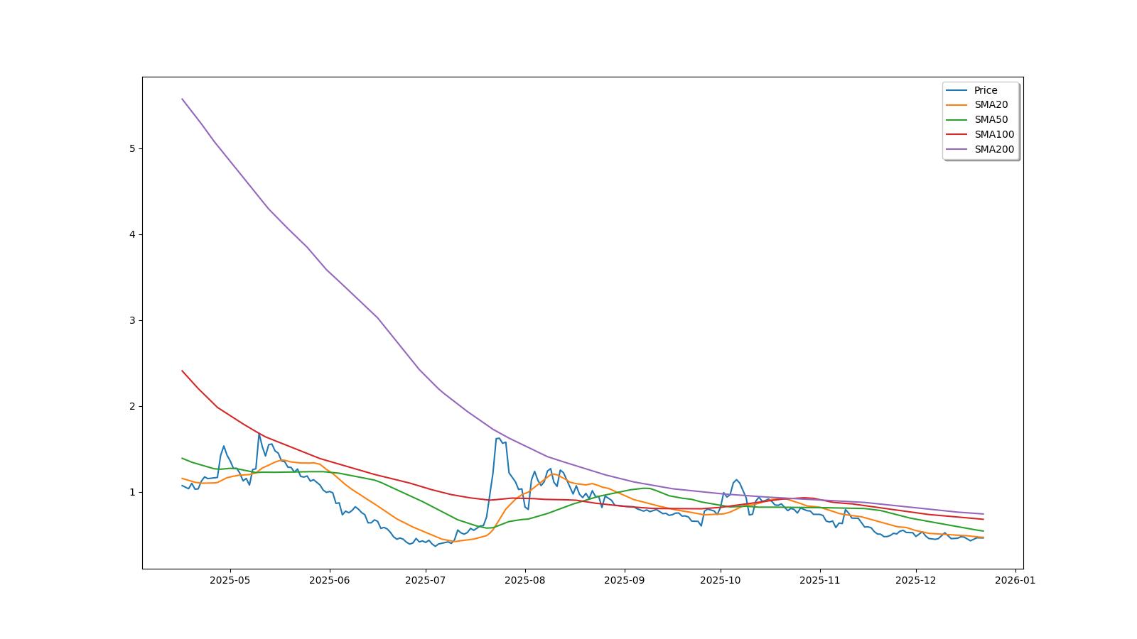 Tectum Simple Moving Averages