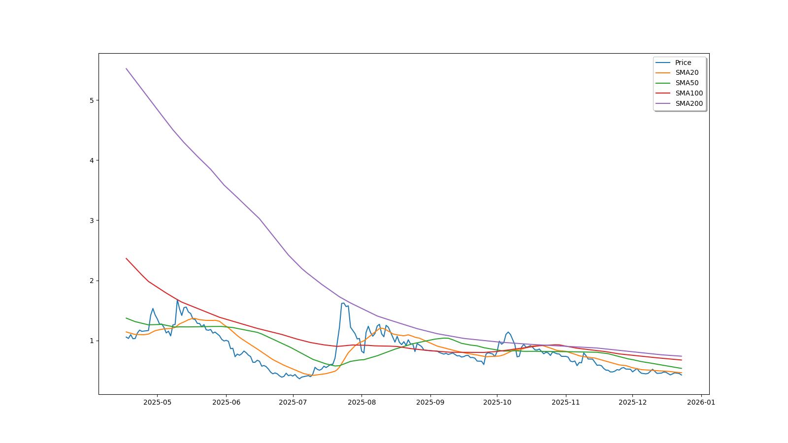 Tectum Simple Moving Averages
