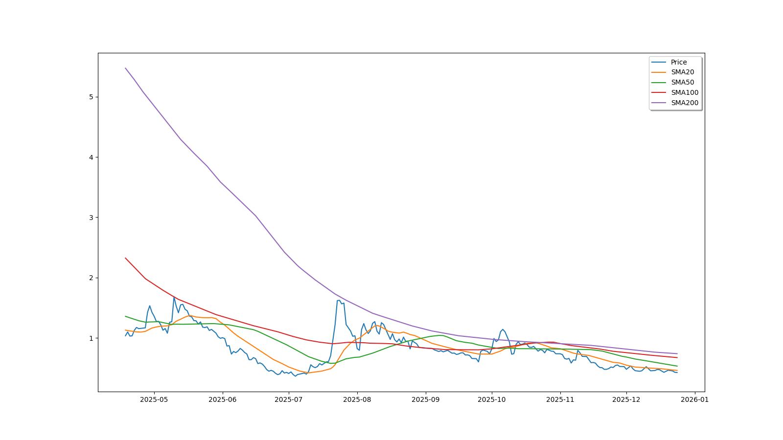 Tectum Simple Moving Averages