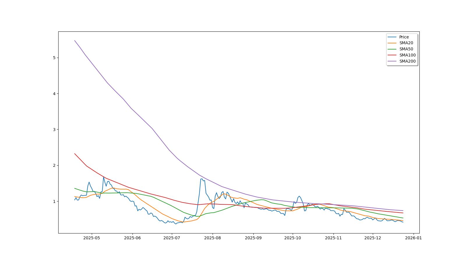 Tectum Simple Moving Averages