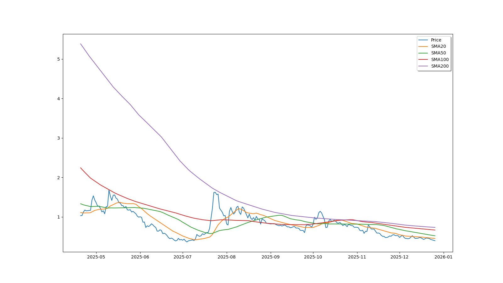 Tectum Simple Moving Averages