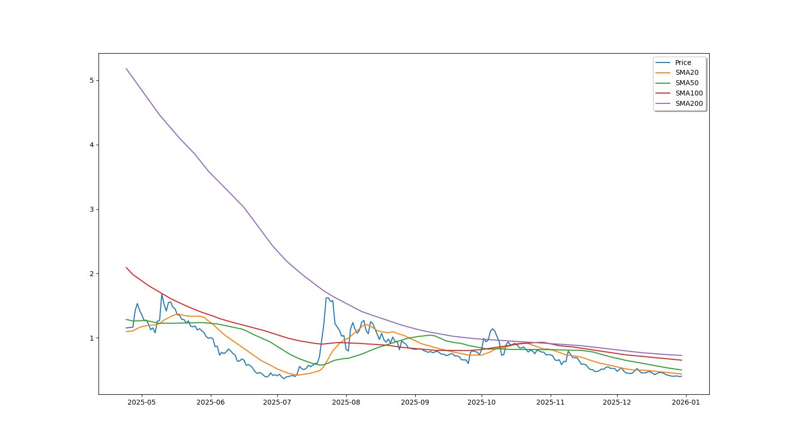 Tectum Simple Moving Averages