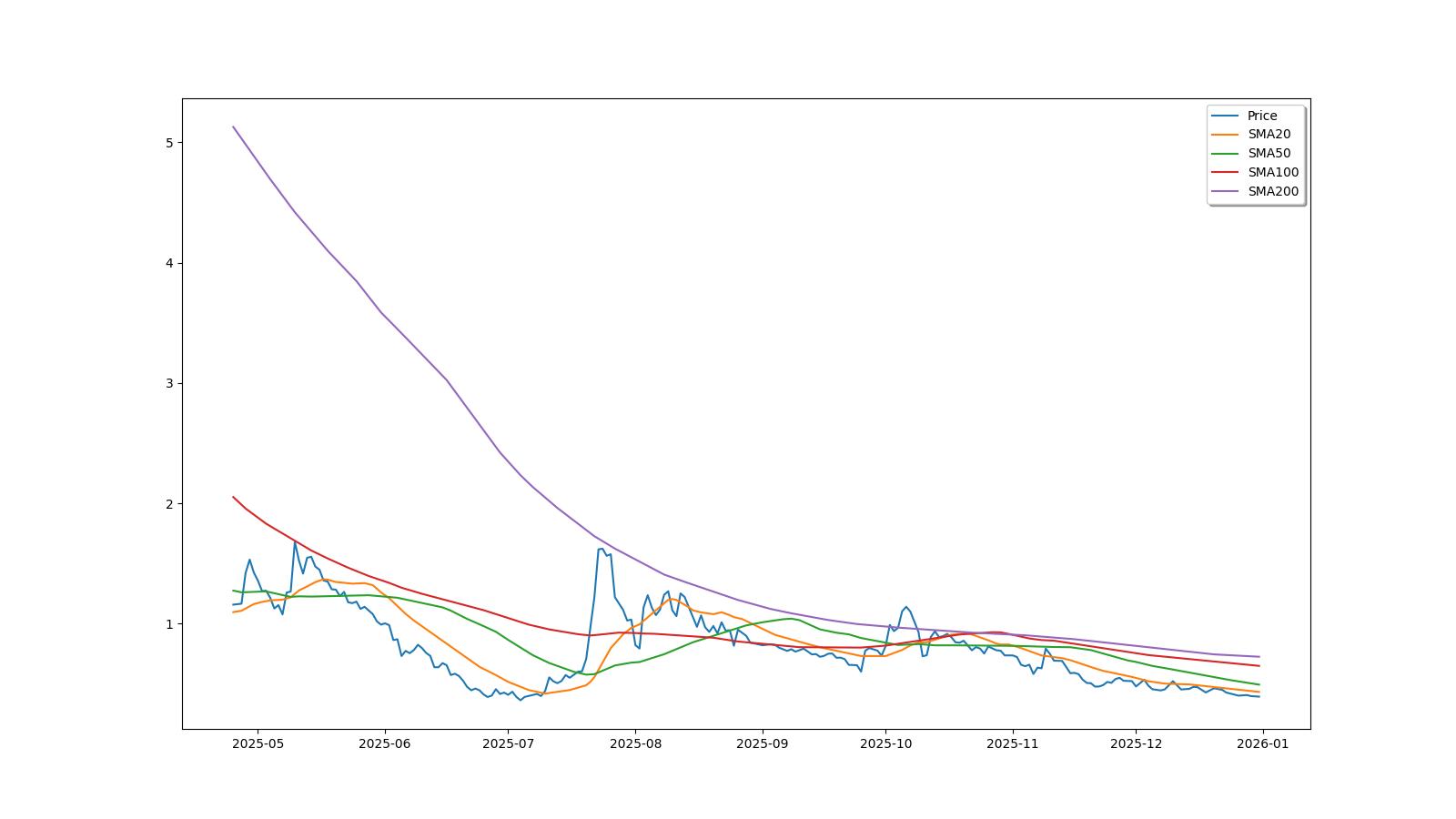 Tectum Simple Moving Averages