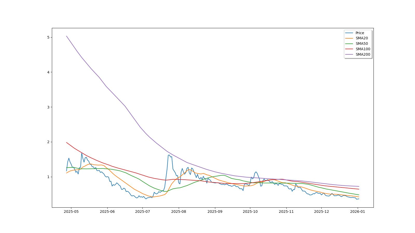 Tectum Simple Moving Averages