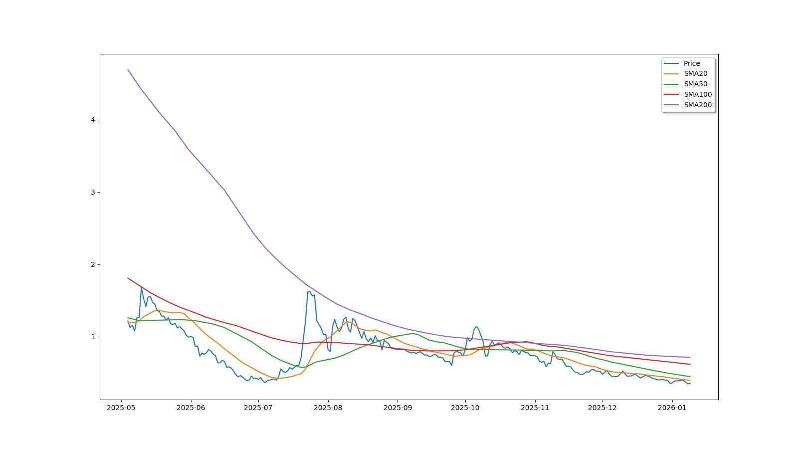 Tectum Simple Moving Averages