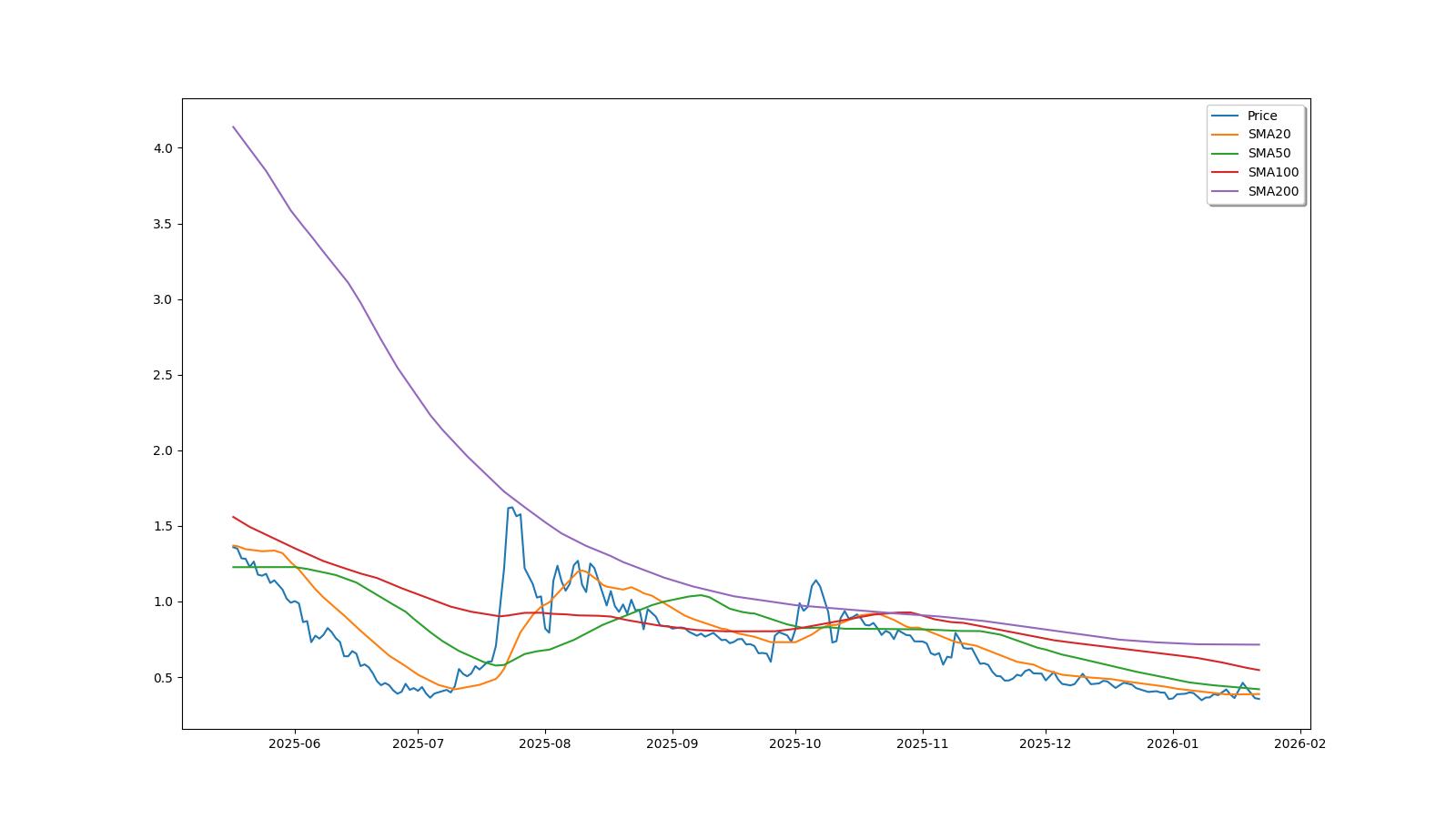 Tectum Simple Moving Averages