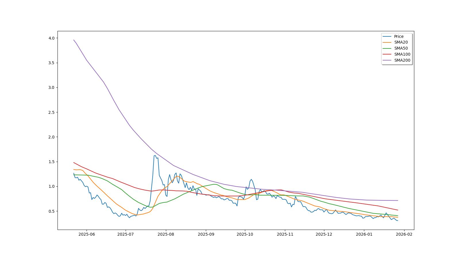 Tectum Simple Moving Averages