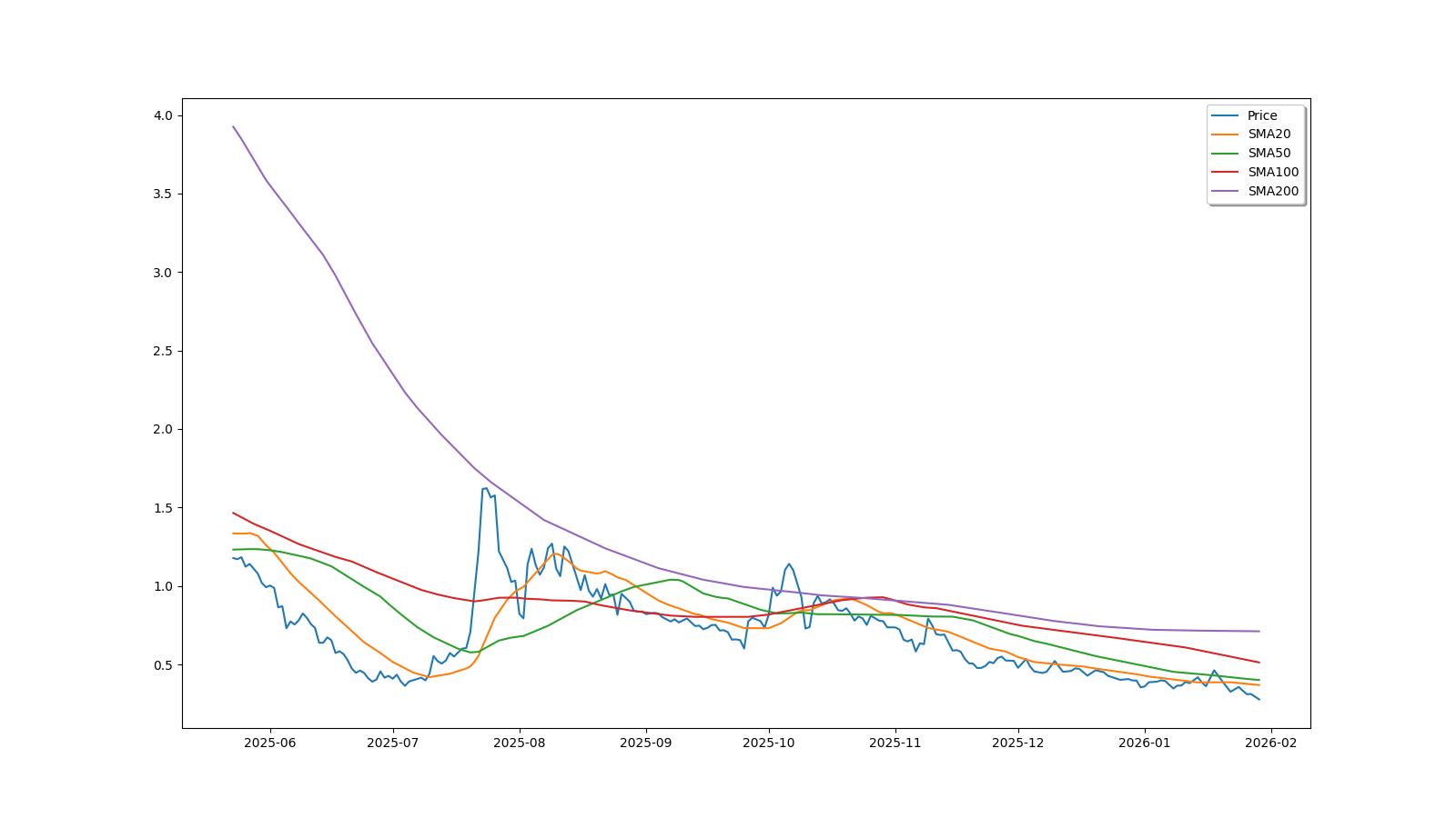 Tectum Simple Moving Averages