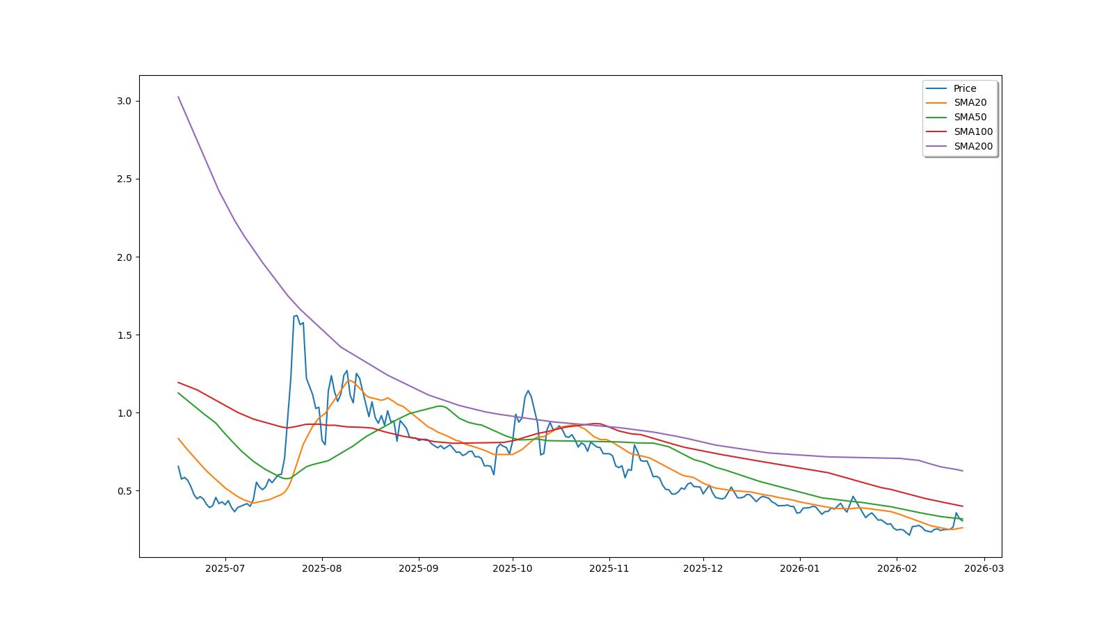 Tectum Simple Moving Averages