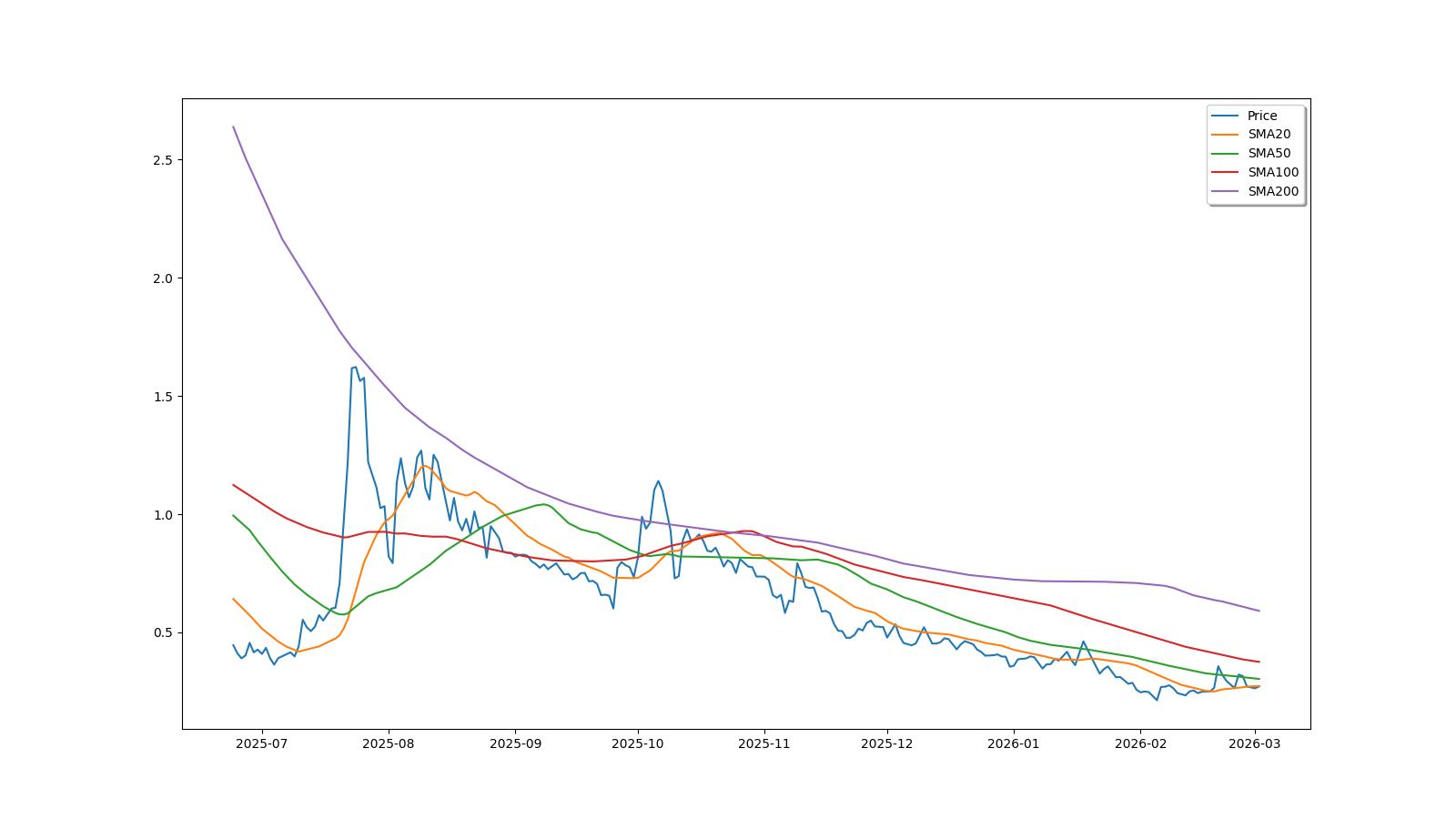 Tectum Simple Moving Averages