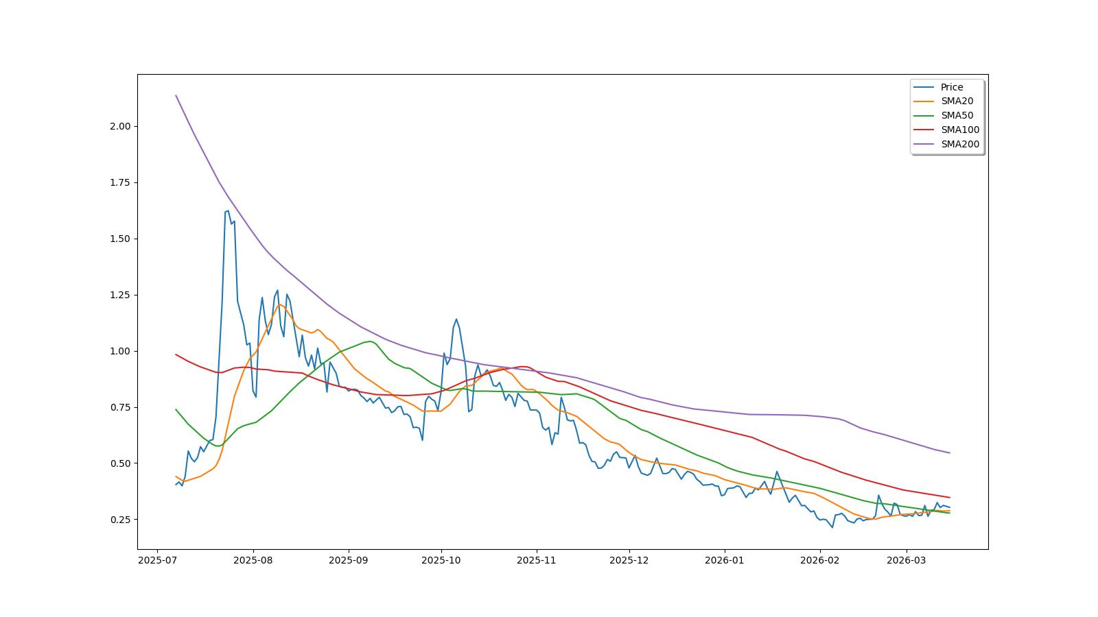 Tectum Simple Moving Averages