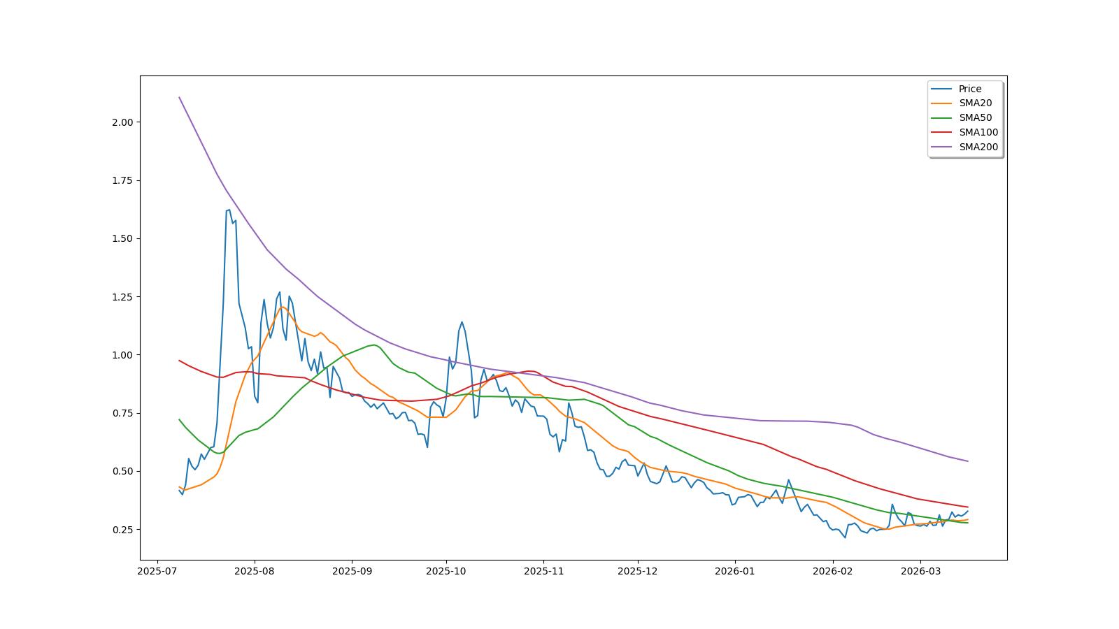 Tectum Simple Moving Averages