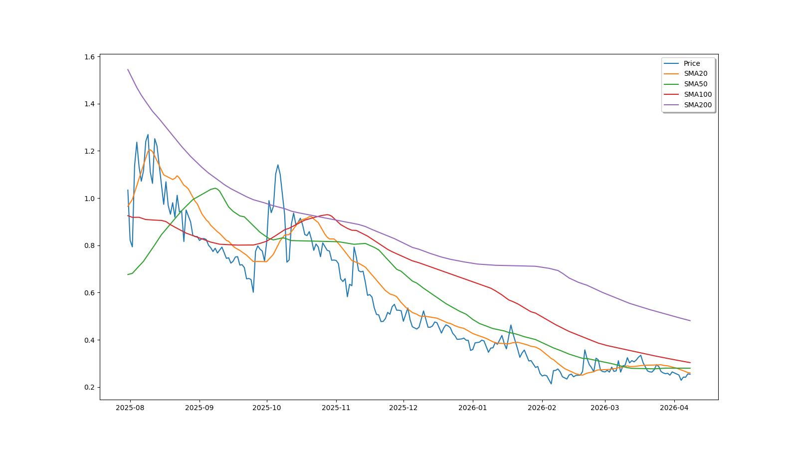 Tectum Simple Moving Averages
