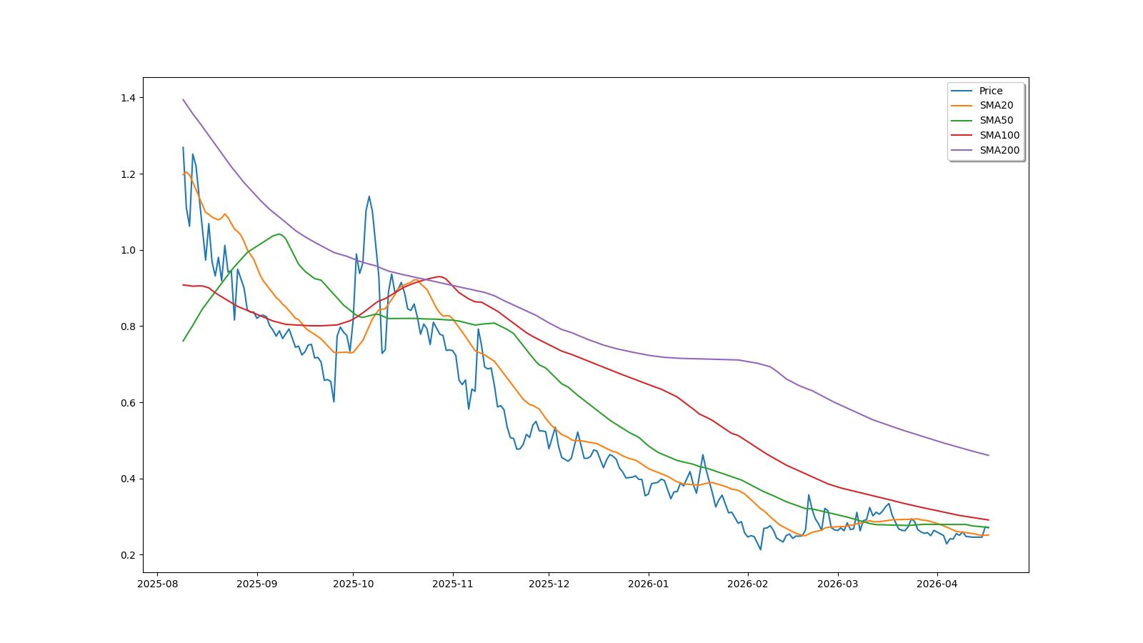Tectum Simple Moving Averages
