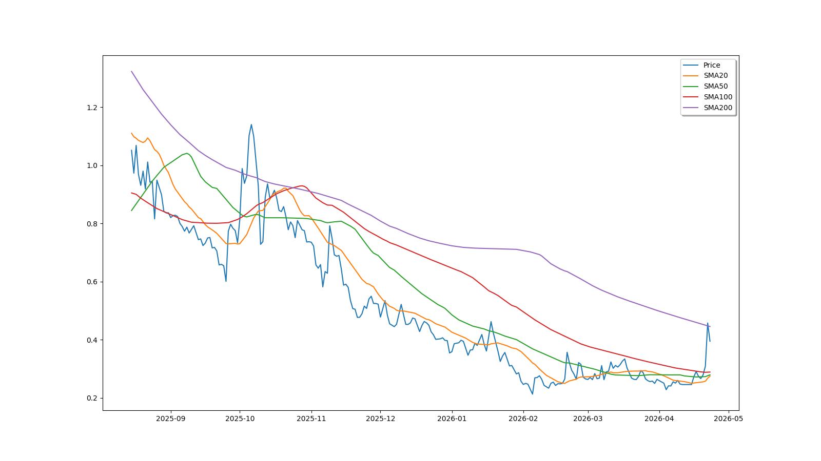 Tectum Simple Moving Averages