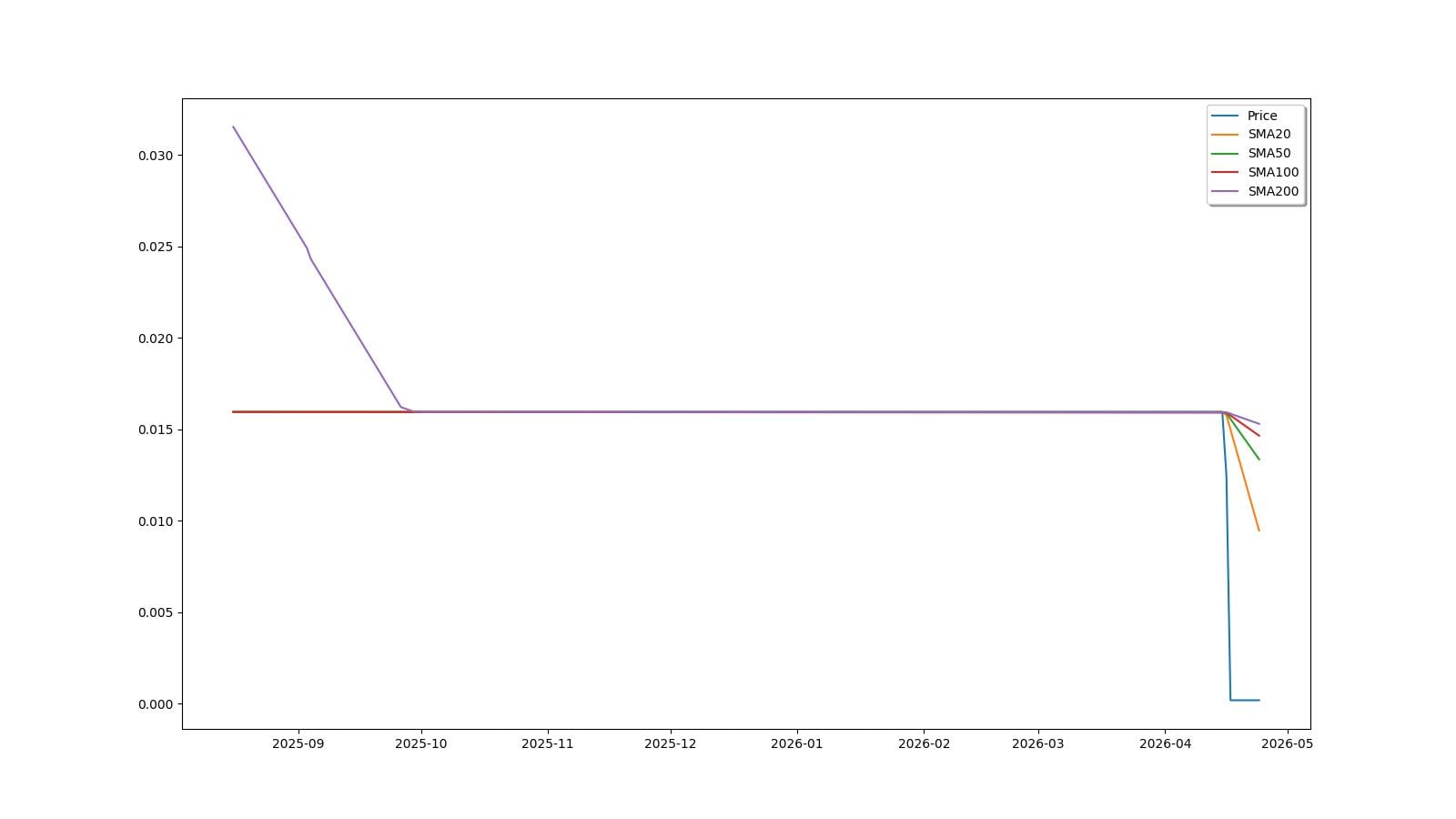 Tegro Simple Moving Averages