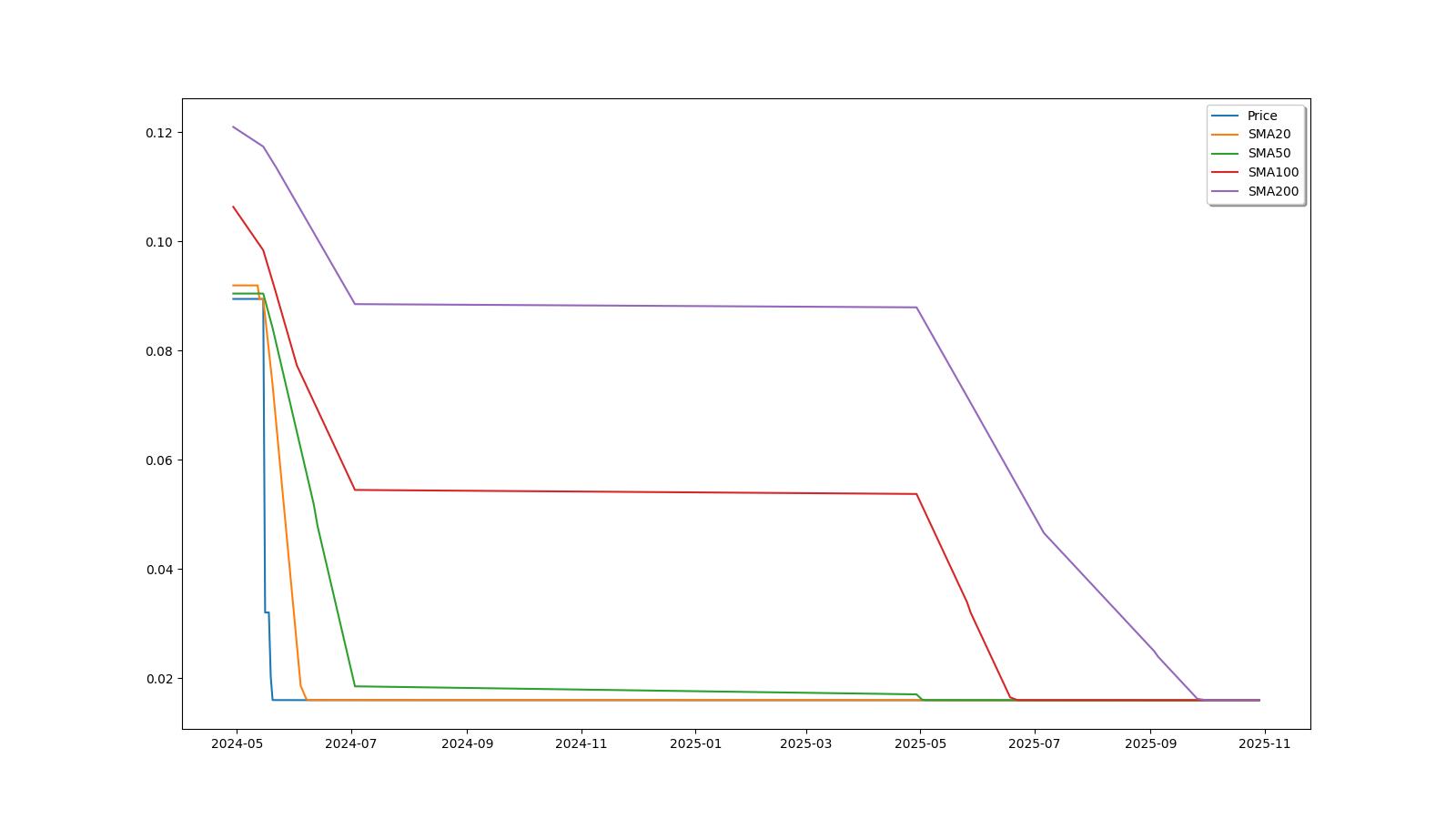 Tegro Simple Moving Averages