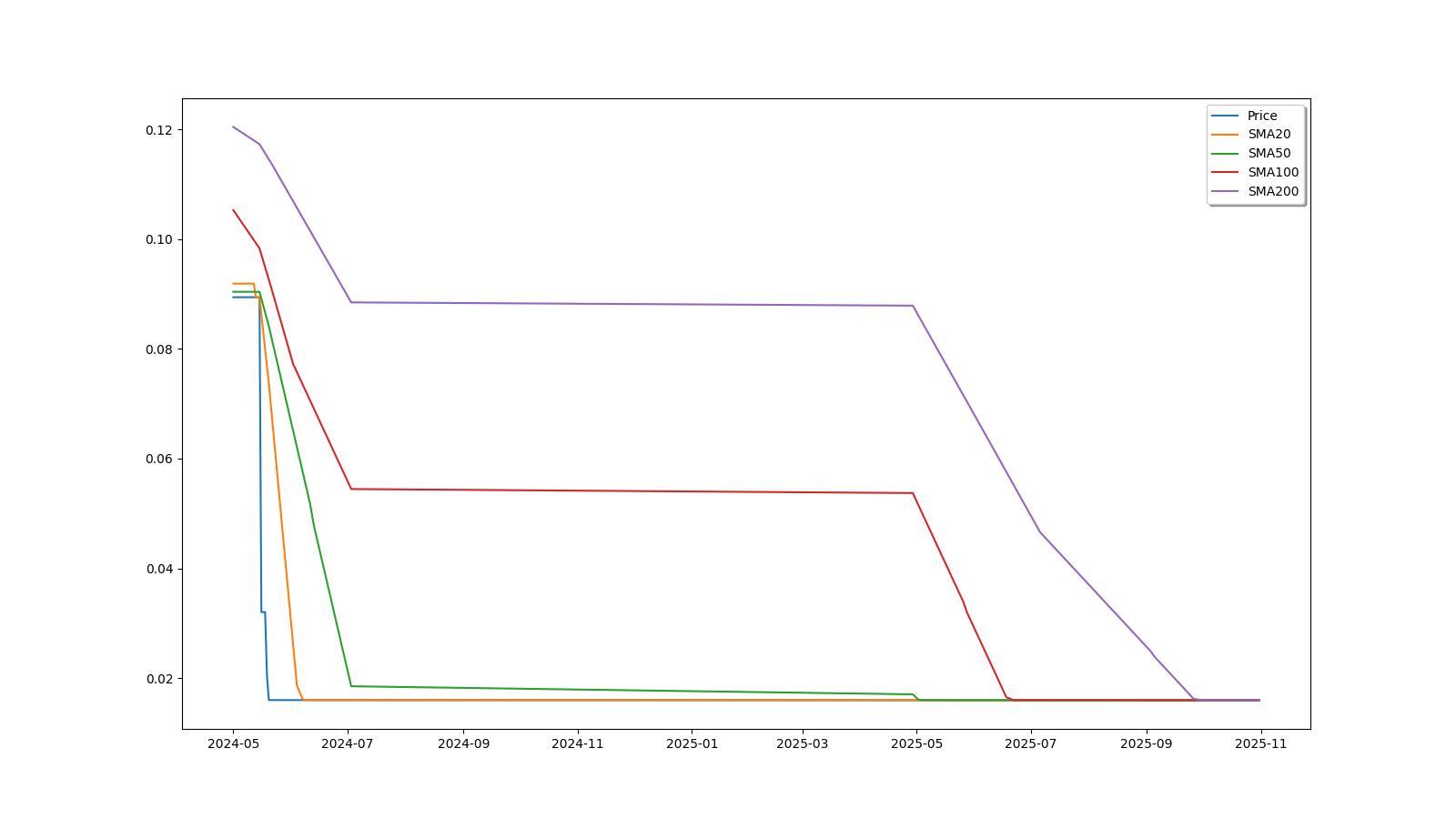 Tegro Simple Moving Averages