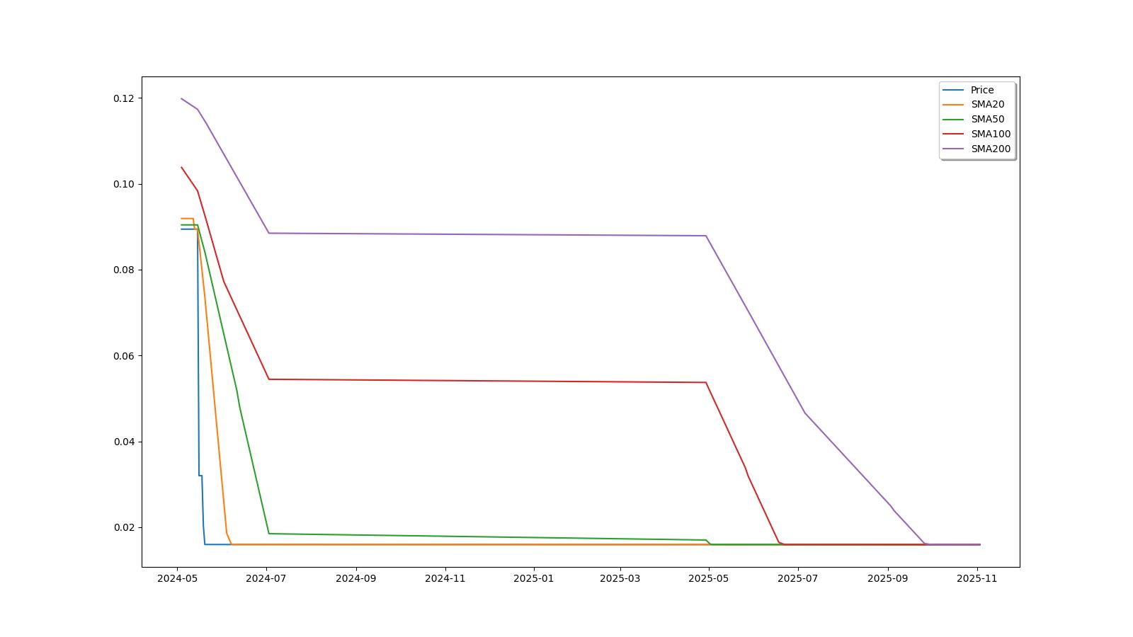 Tegro Simple Moving Averages