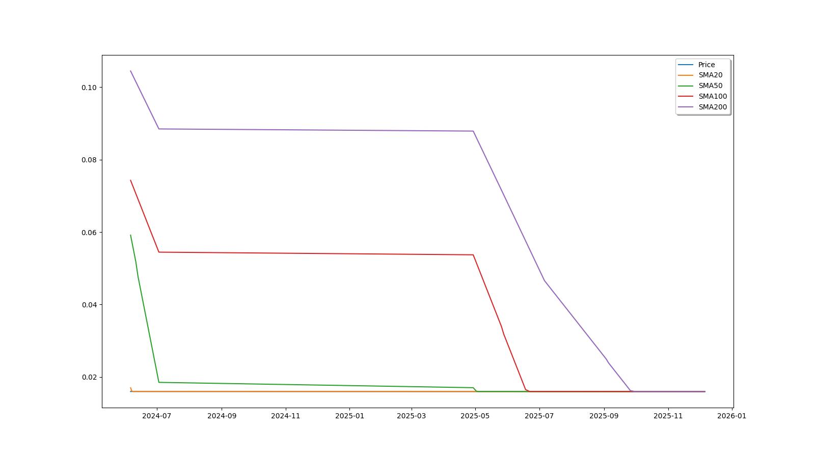 Tegro Simple Moving Averages