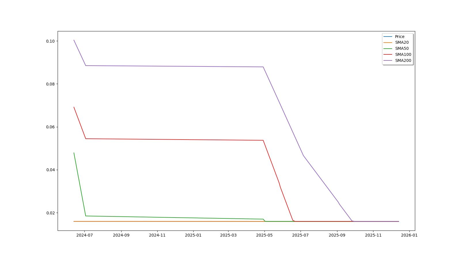 Tegro Simple Moving Averages