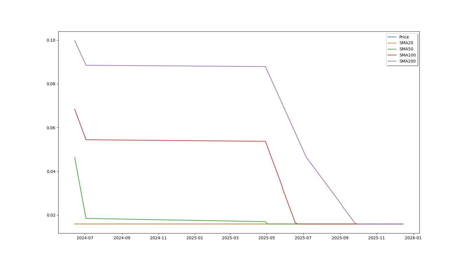 Tegro Simple Moving Averages