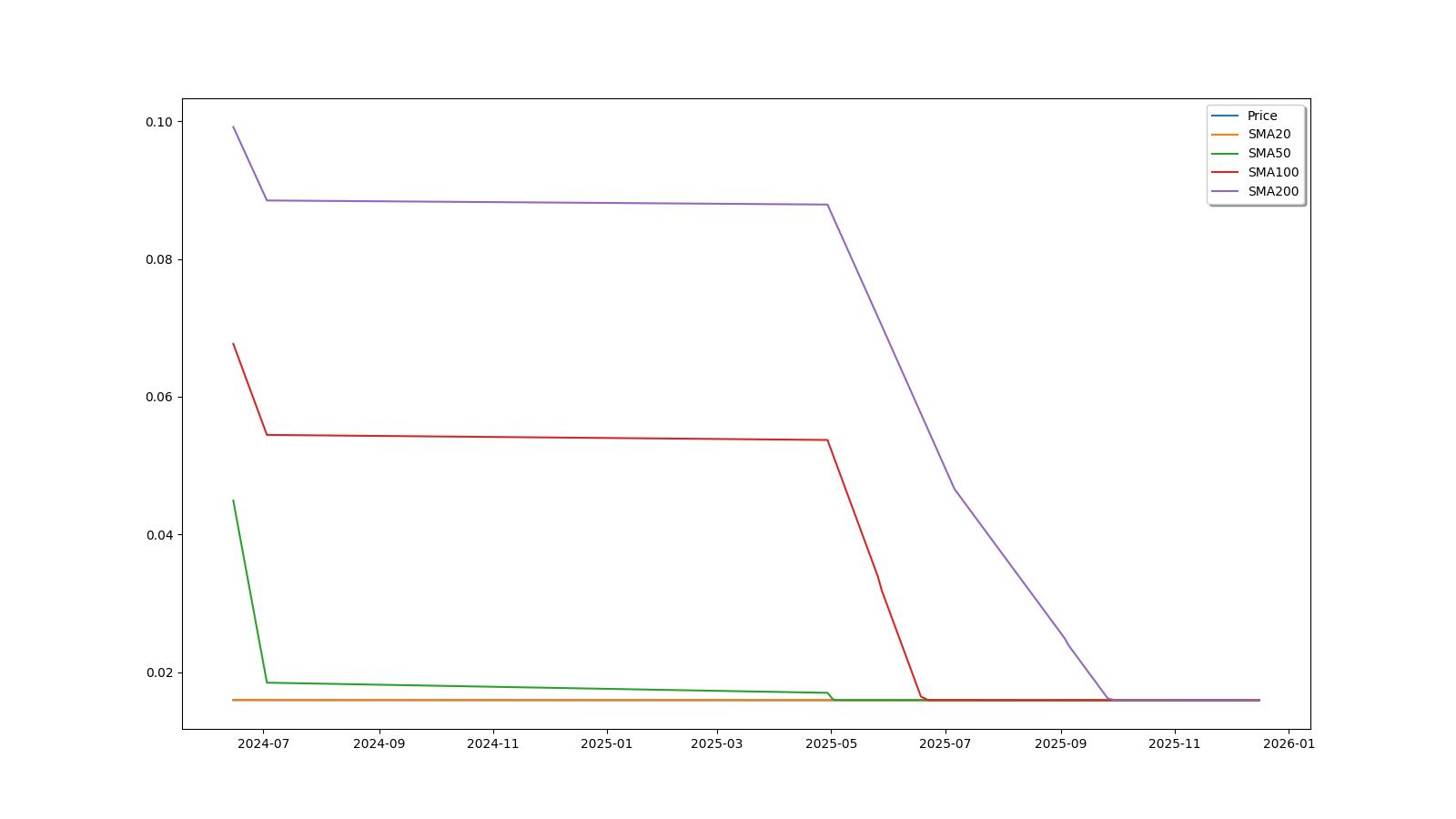 Tegro Simple Moving Averages