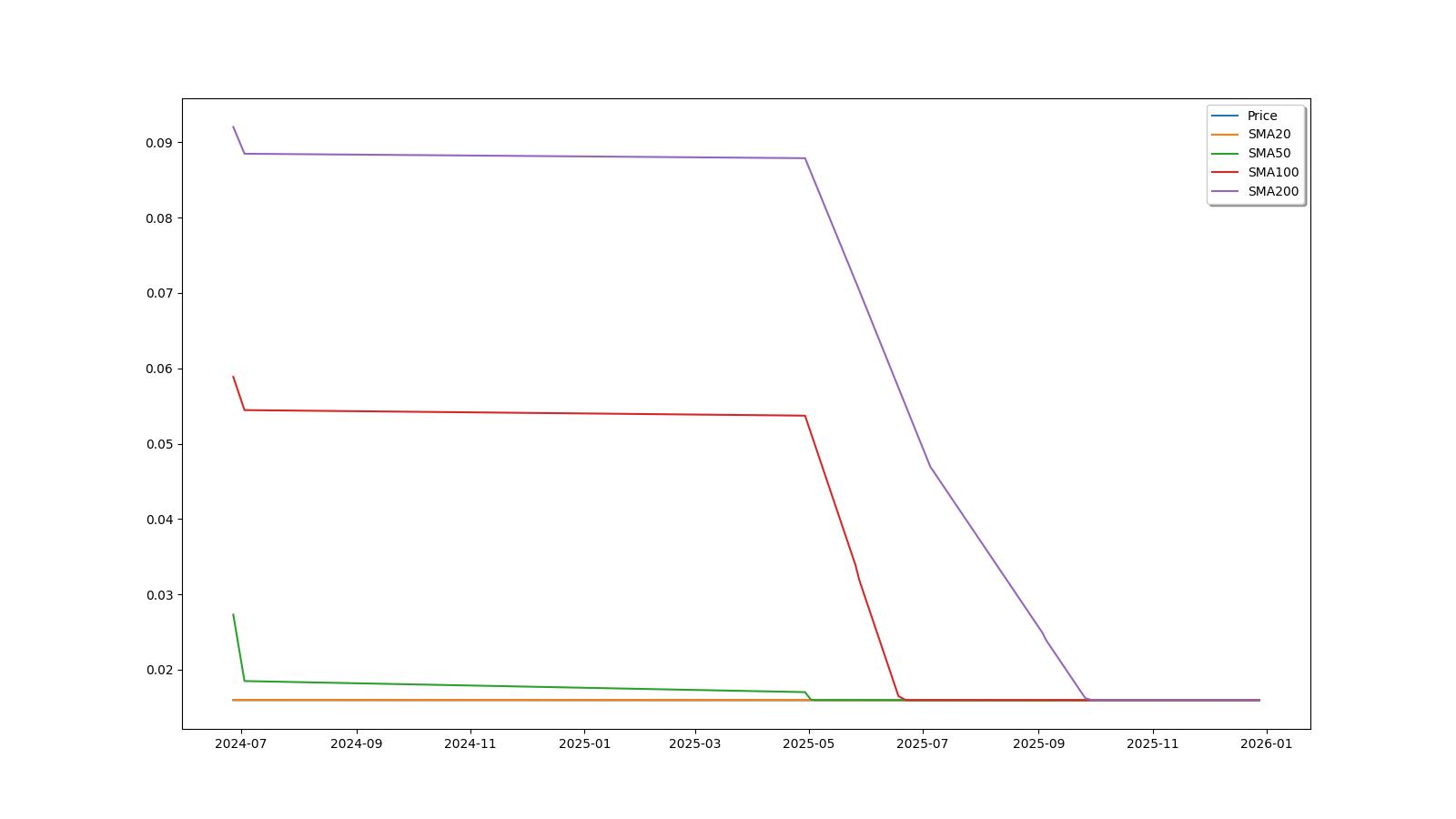 Tegro Simple Moving Averages