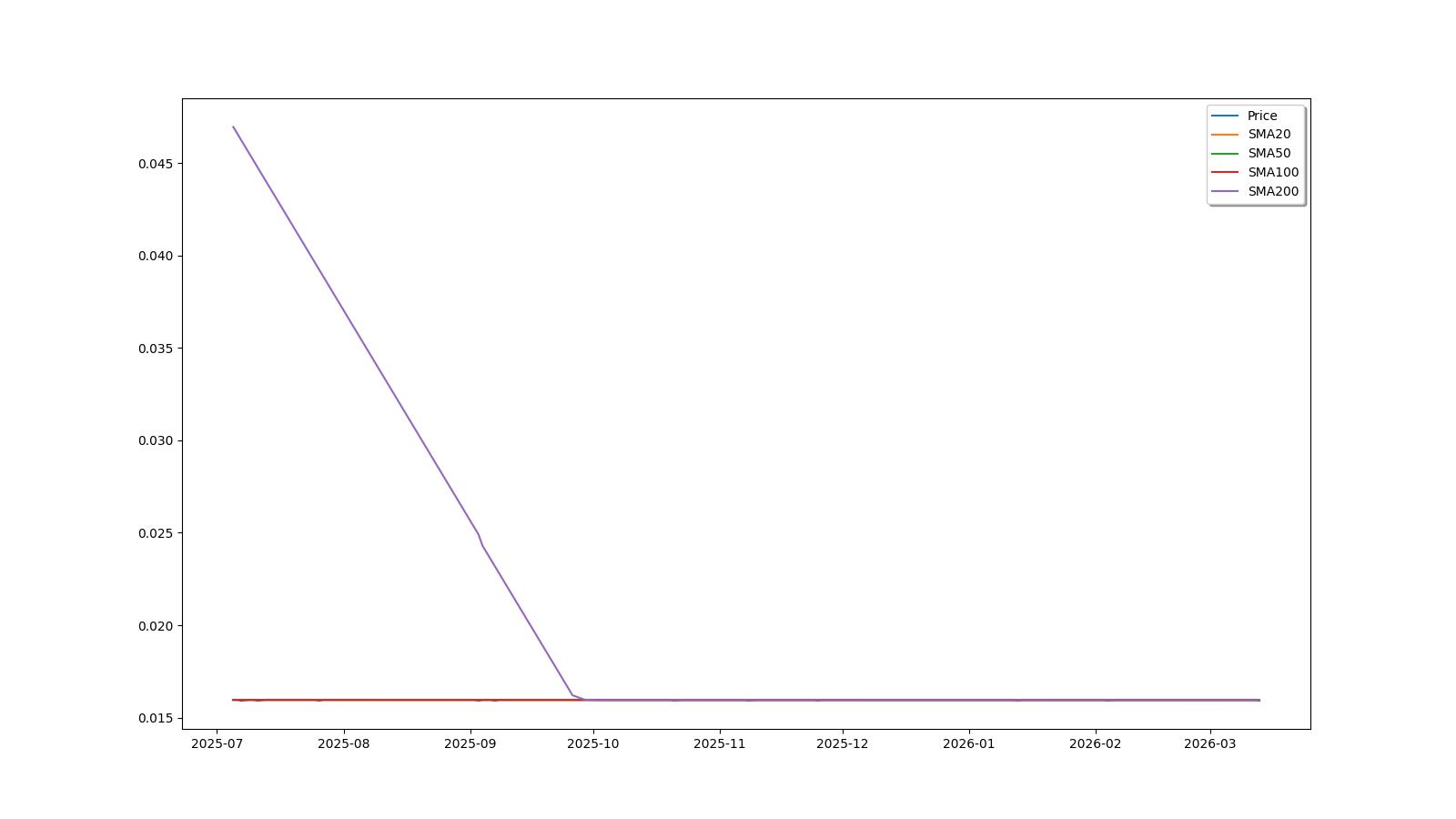 Tegro Simple Moving Averages