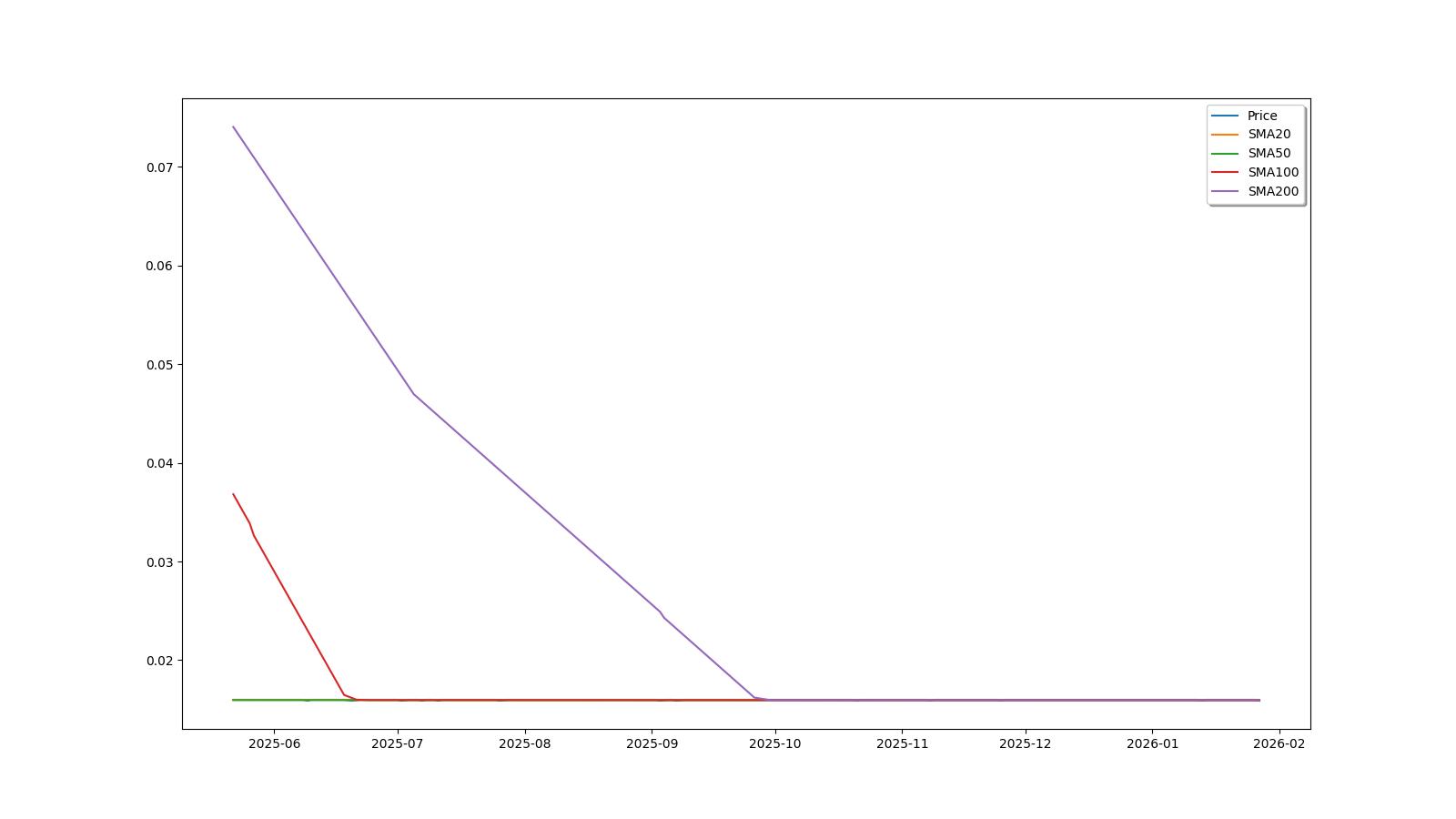 Tegro Simple Moving Averages