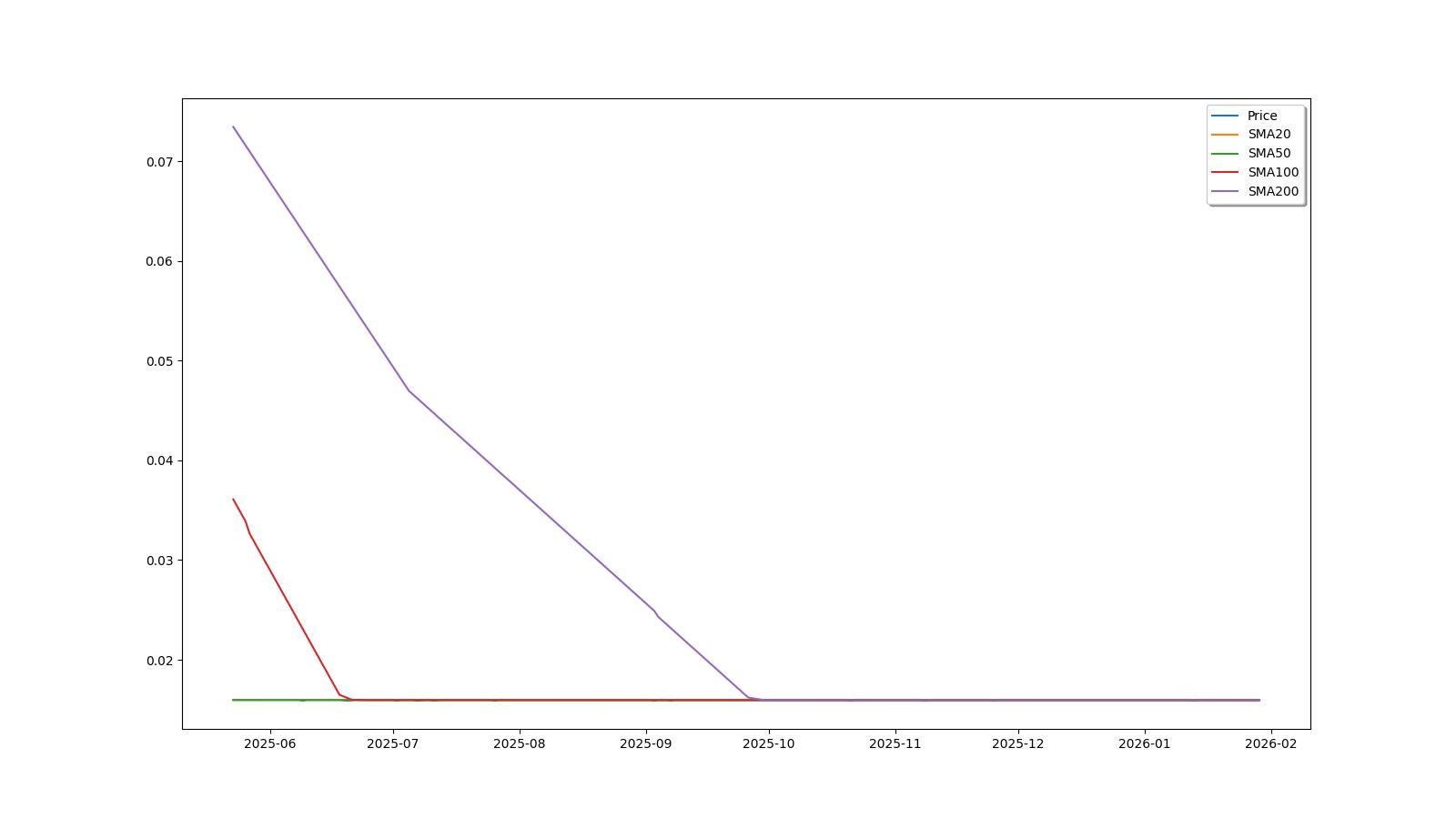 Tegro Simple Moving Averages