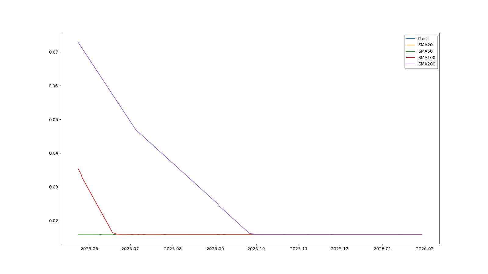 Tegro Simple Moving Averages