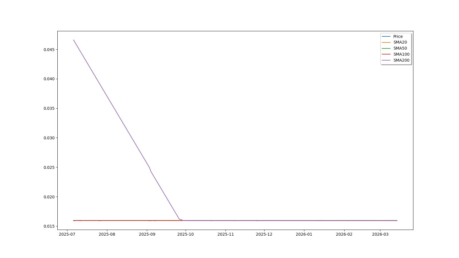 Tegro Simple Moving Averages