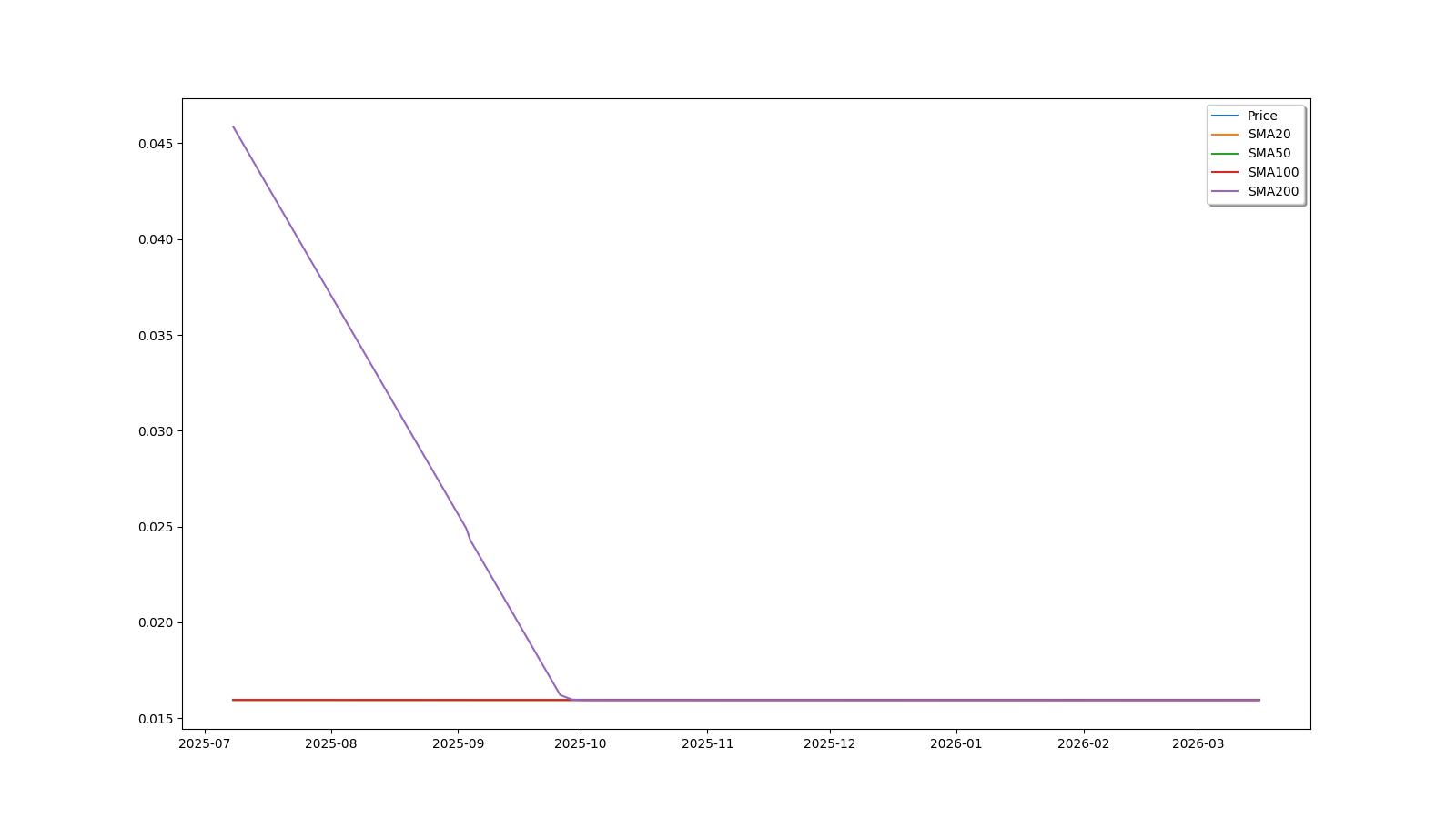 Tegro Simple Moving Averages