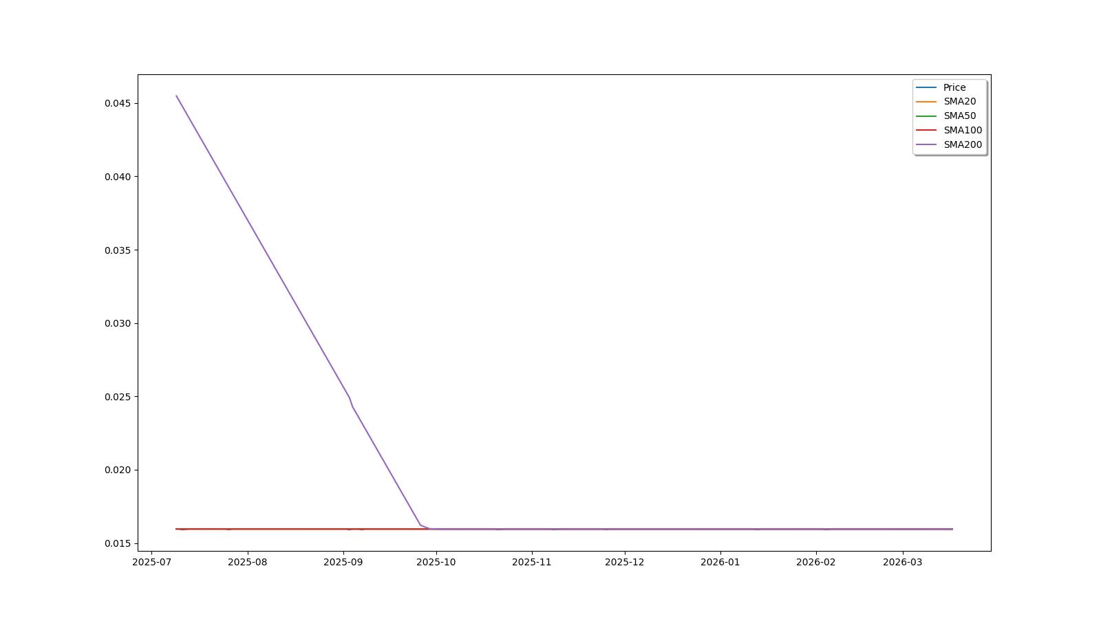 Tegro Simple Moving Averages