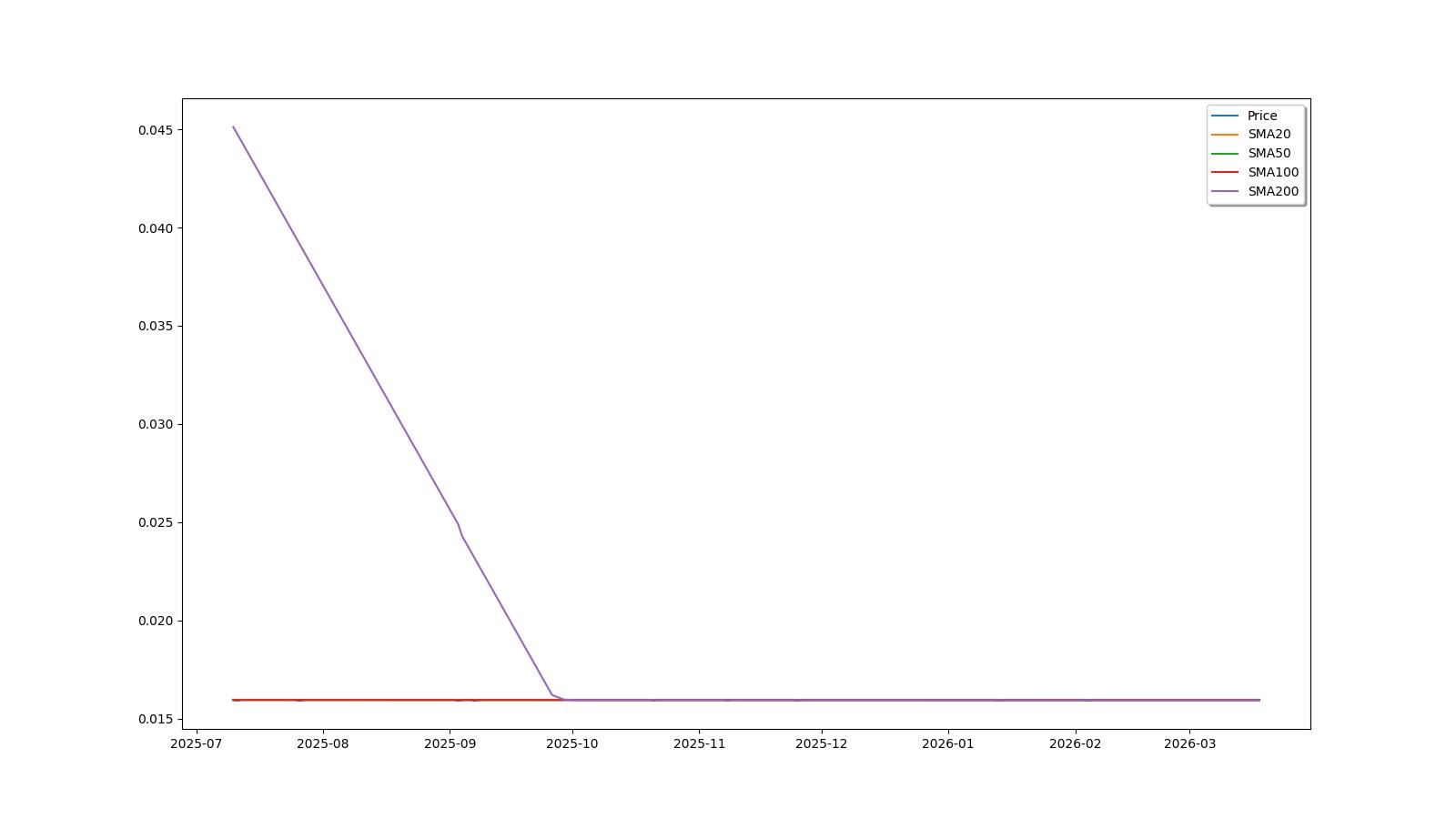 Tegro Simple Moving Averages