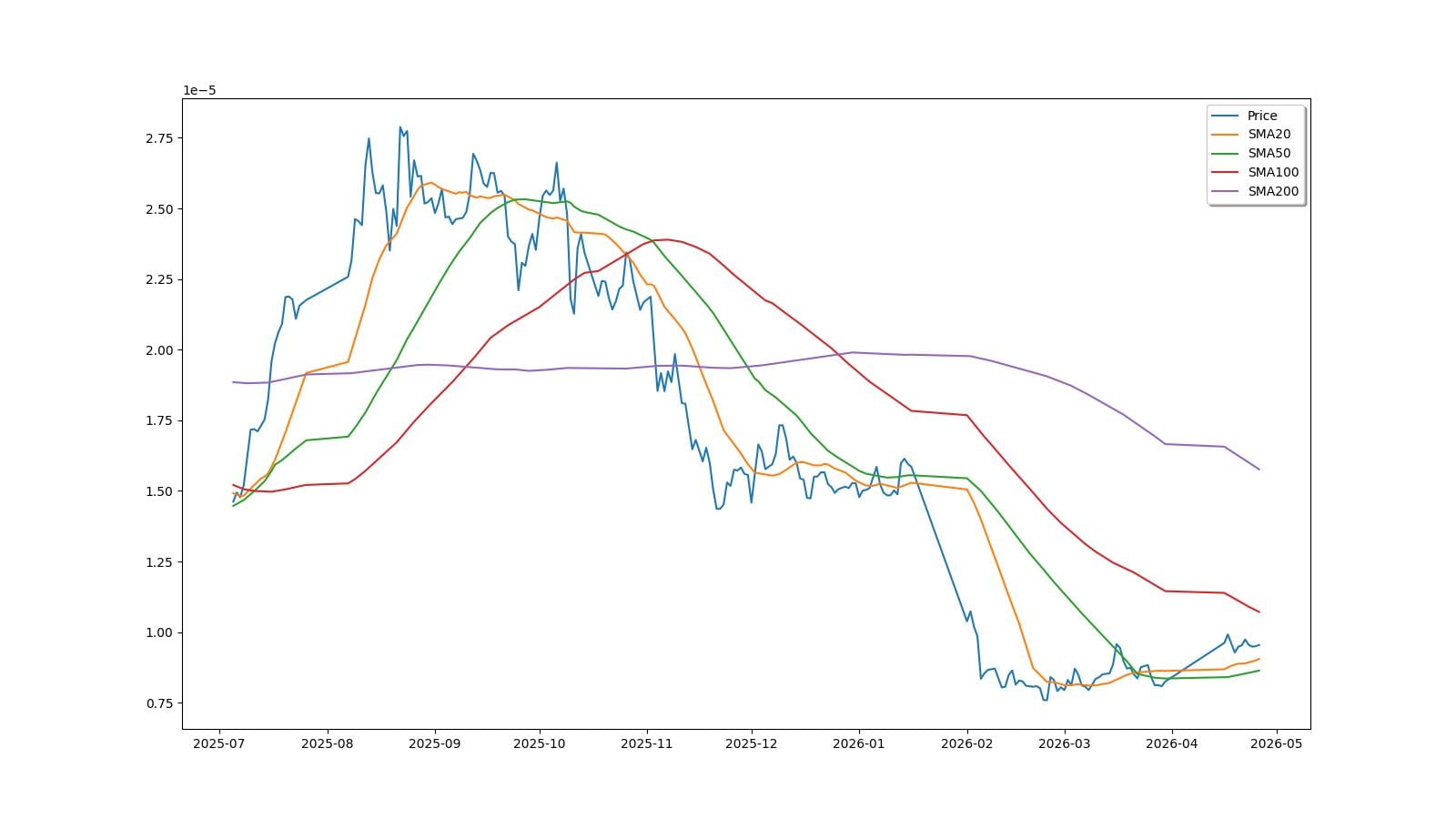 Teh Golden One Simple Moving Averages