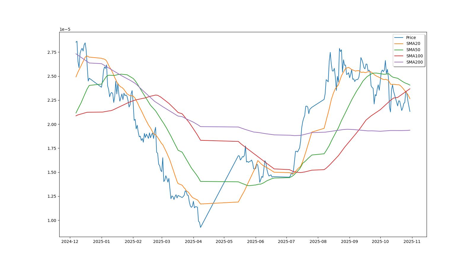 Teh Golden One Simple Moving Averages