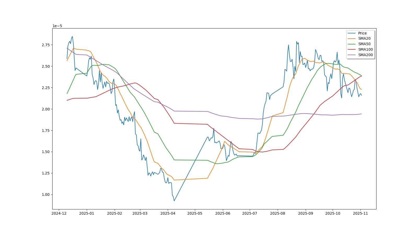 Teh Golden One Simple Moving Averages