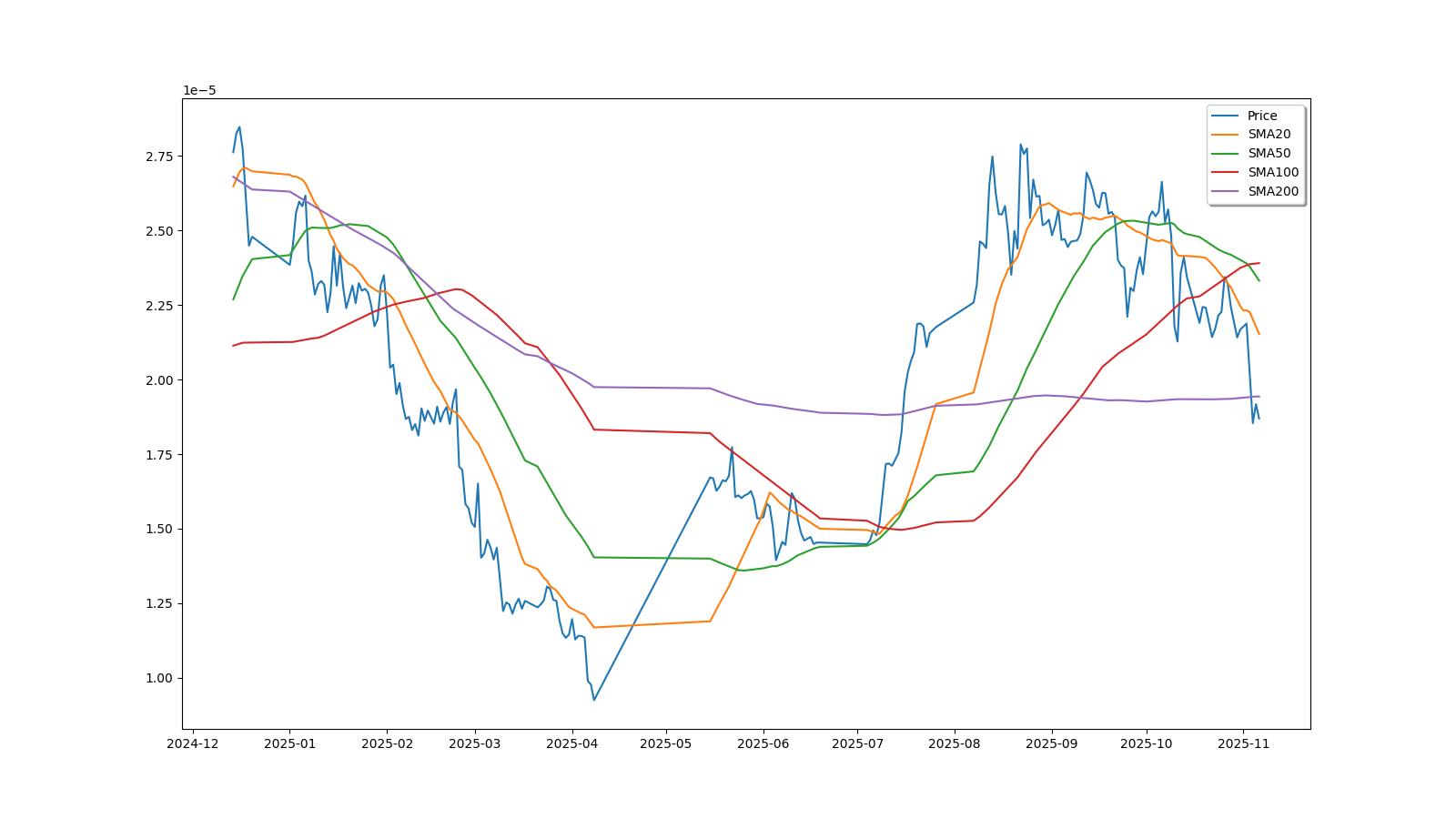 Teh Golden One Simple Moving Averages