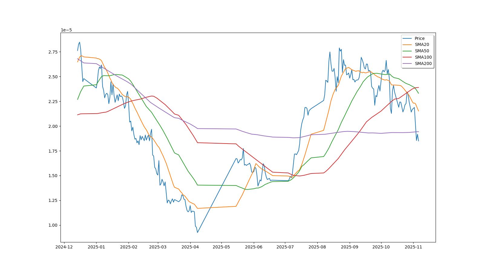 Teh Golden One Simple Moving Averages