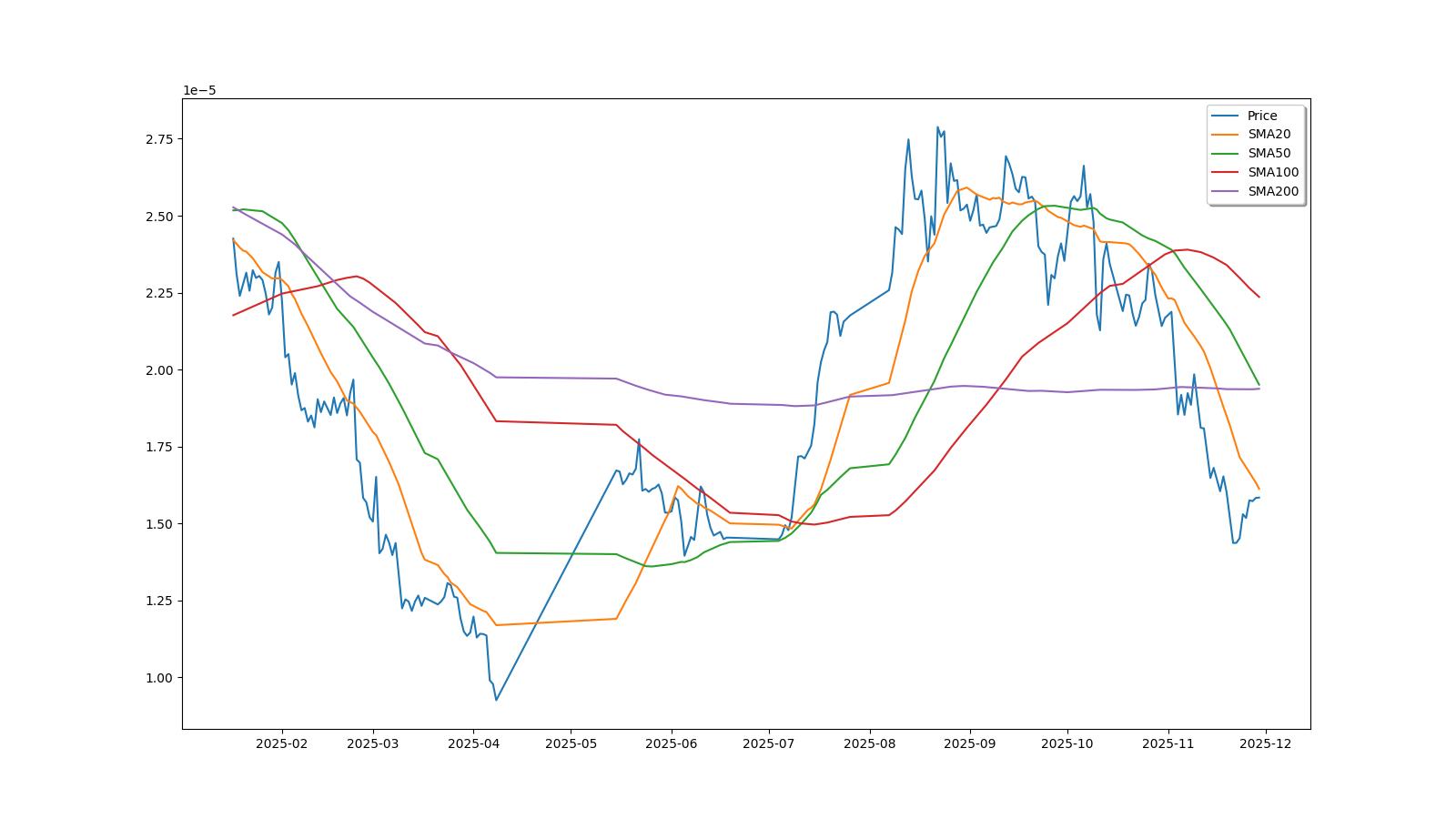 Teh Golden One Simple Moving Averages