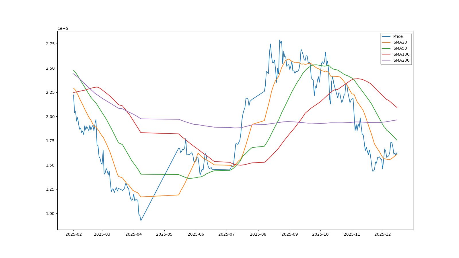 Teh Golden One Simple Moving Averages