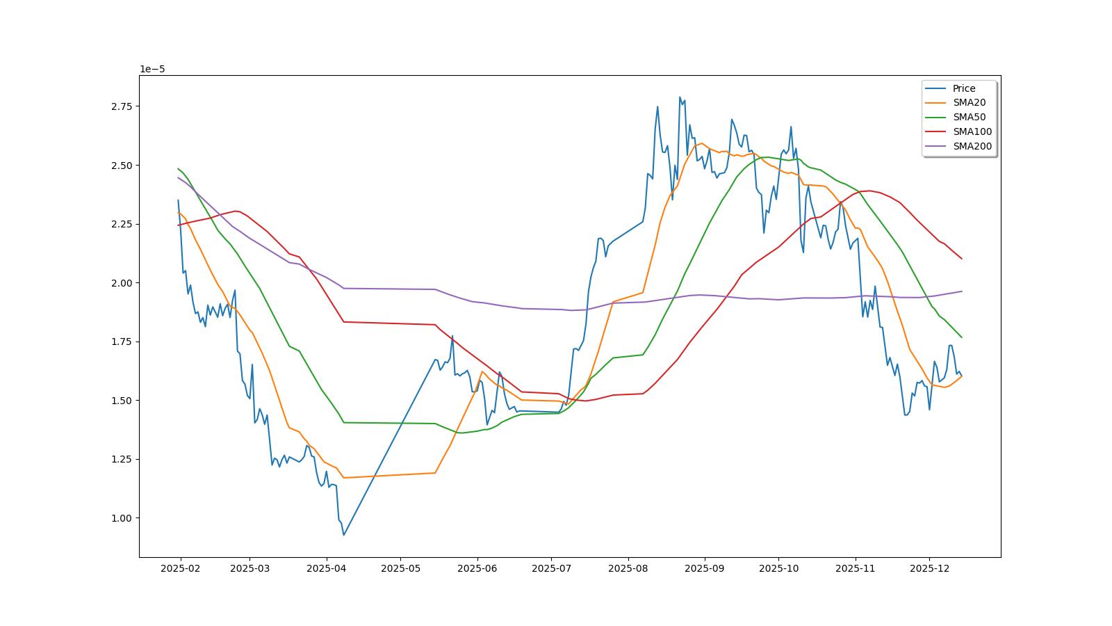 Teh Golden One Simple Moving Averages