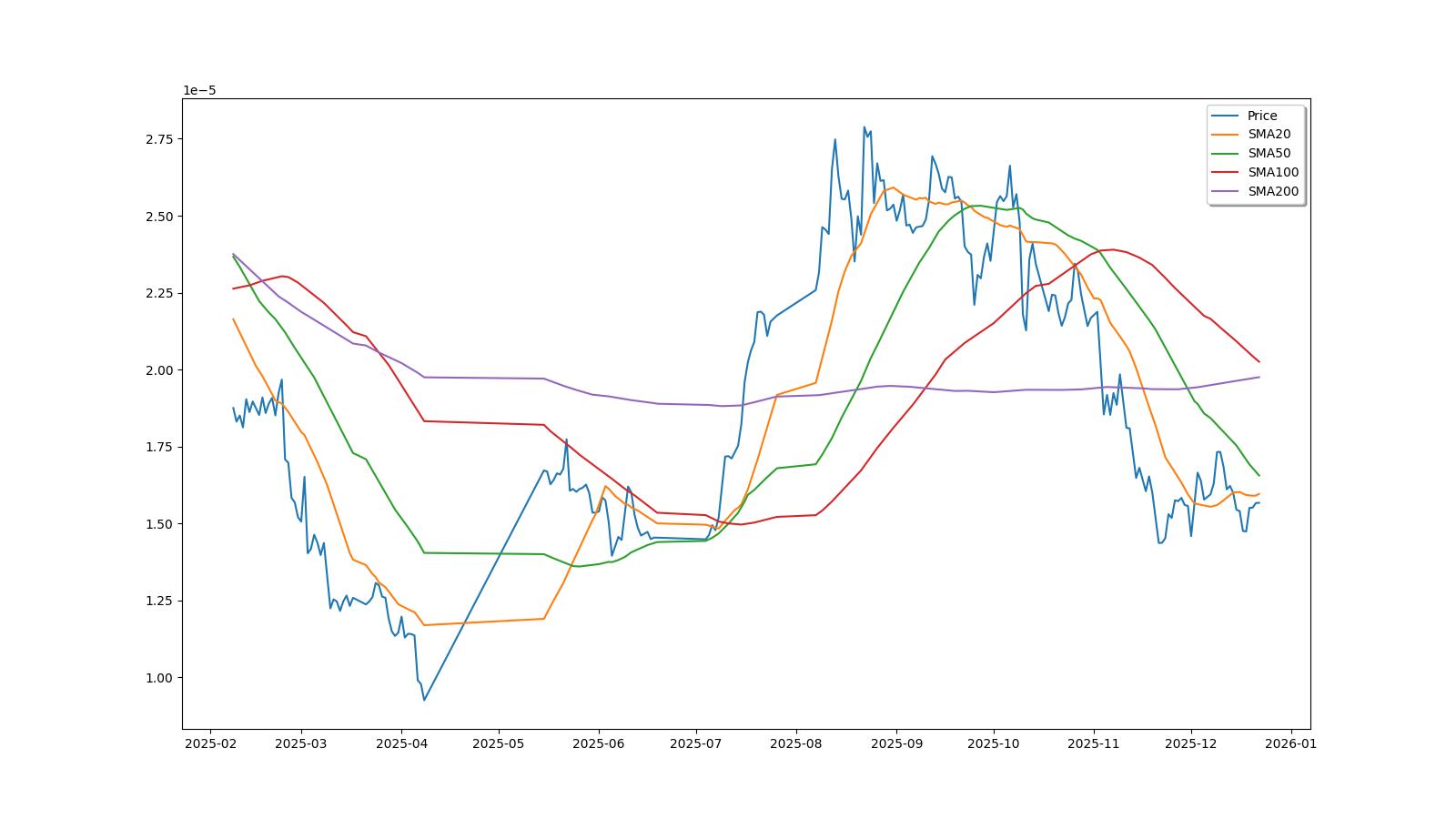 Teh Golden One Simple Moving Averages
