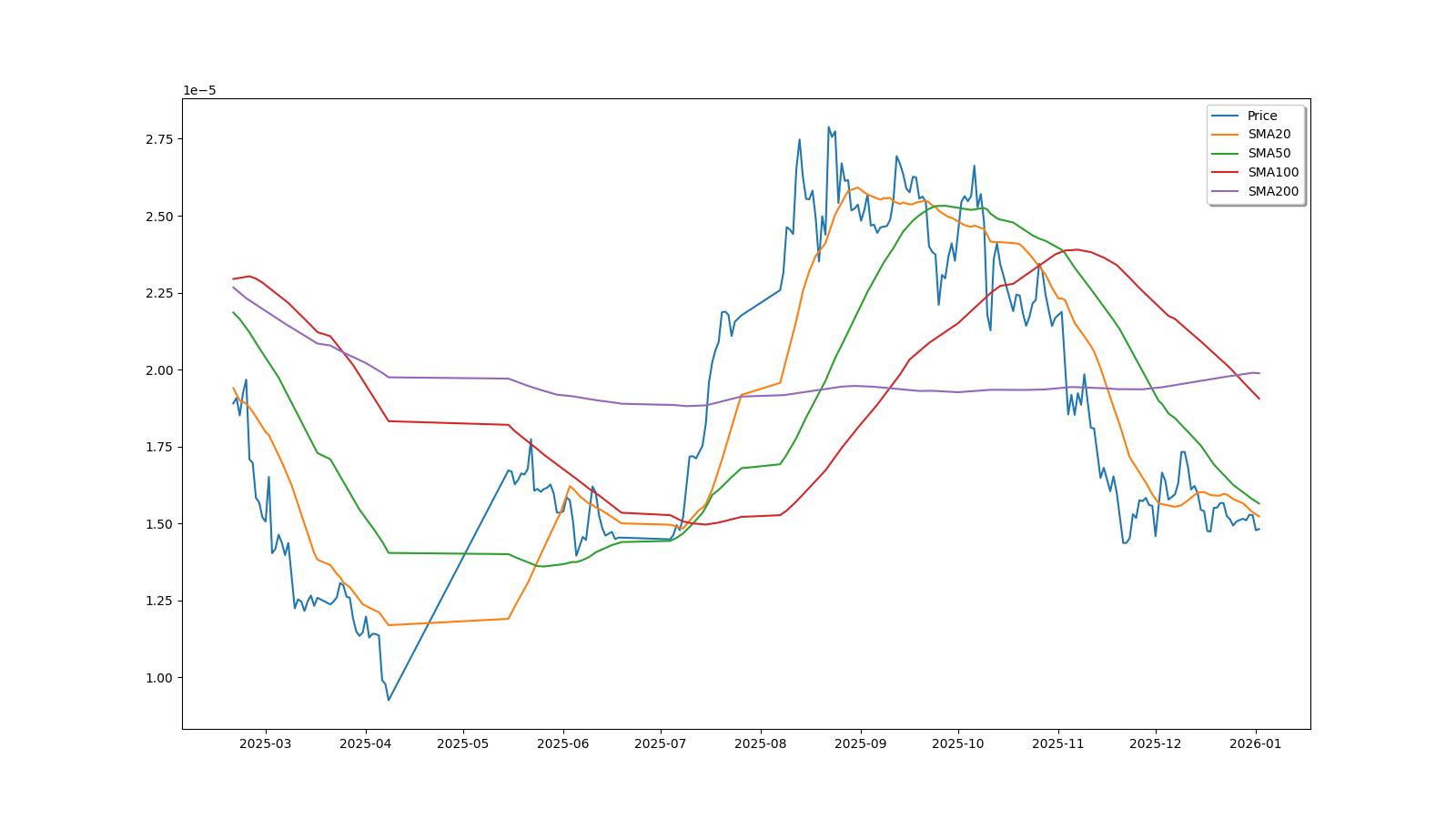 Teh Golden One Simple Moving Averages