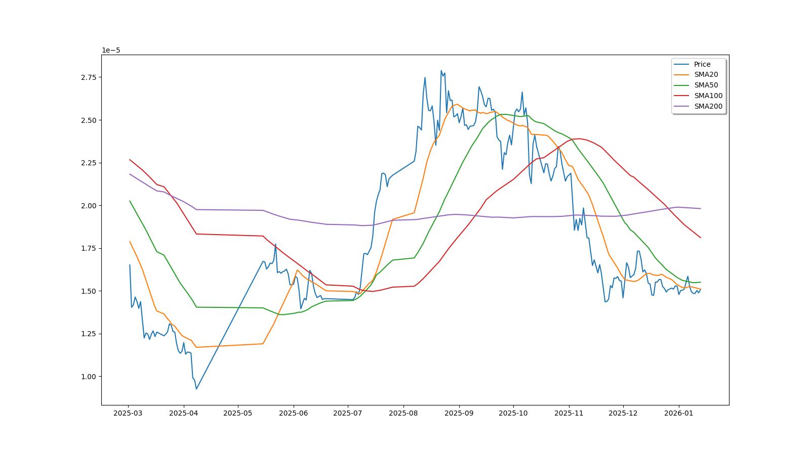 Teh Golden One Simple Moving Averages