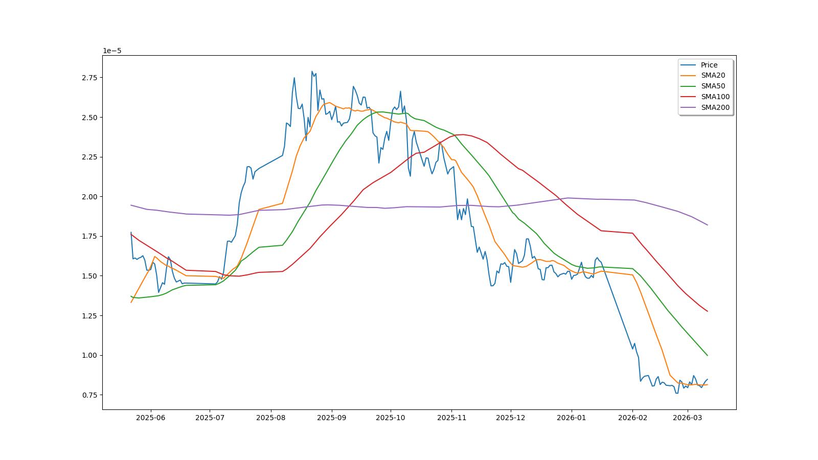 Teh Golden One Simple Moving Averages