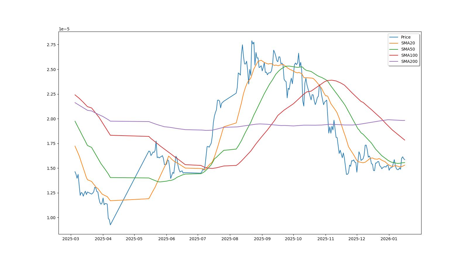 Teh Golden One Simple Moving Averages