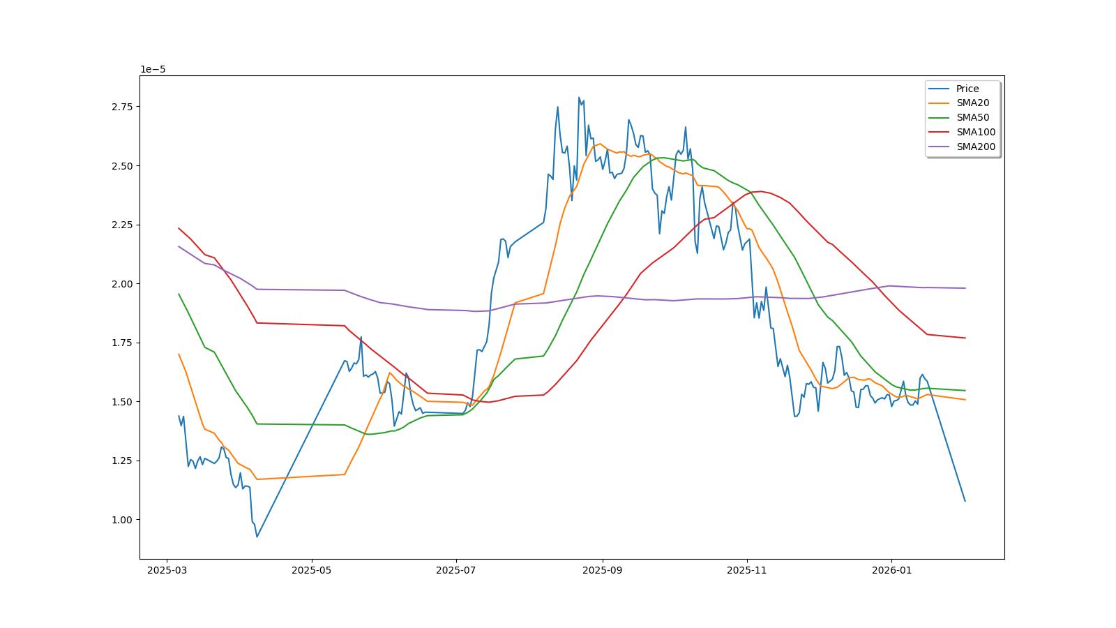 Teh Golden One Simple Moving Averages